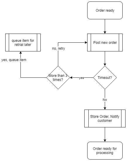 Retry and fallback policies in C# with Polly | Jacob Duijzer Retry and fallback policies in C# with Polly | Jacob Duijzer